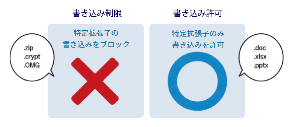 NetAppでランサムウェア対策