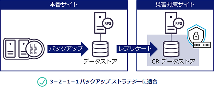 Arcserve Cyber Resilient Storage(CRS)シリーズ | Arcserve | 取扱製品 | ネットワールド