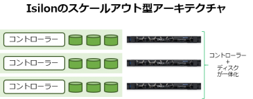 PowerScaleシリーズ (旧Isilon) | Dell Technologies(Dell EMC) | 取扱製品 | ネットワールド