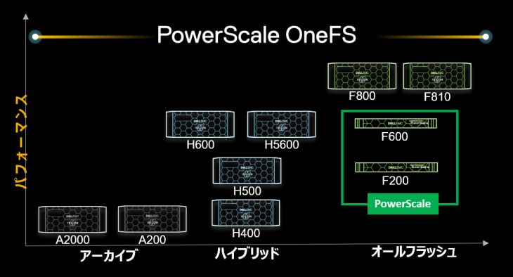 PowerScaleシリーズ (旧Isilon) | Dell Technologies(Dell EMC) | 取扱製品 | ネットワールド