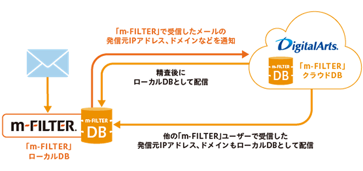 m-FILTER@Cloud | Digital Arts | 取扱製品 | ネットワールド