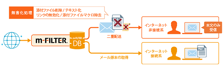 m-FILTER@Cloud | Digital Arts | 取扱製品 | ネットワールド