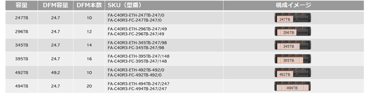 FlashArray//Cシリーズ | Pure Storage | 取扱製品 | ネットワールド