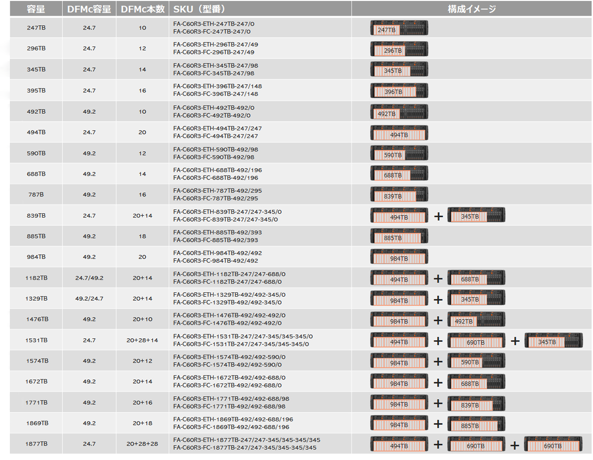 FlashArray//Cシリーズ | Pure Storage | 取扱製品 | ネットワールド