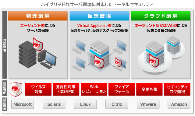 Trend Micro Deep Security | Trend Micro | 取扱製品 | ネットワールド