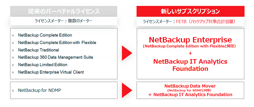 NetBackup/NetBackup Appliance | Veritas | 取扱製品 | ネットワールド