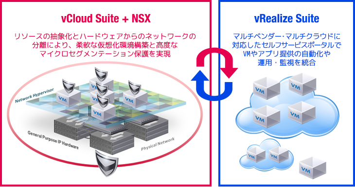 vCloud Suite | VMware | 取扱製品 | ネットワールド