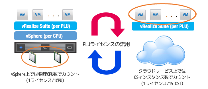 vCloud Suite | VMware | 取扱製品 | ネットワールド