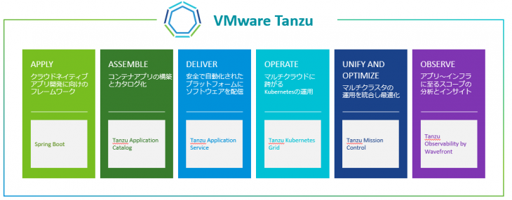 VMware Tanzu | VMware | 取扱製品 | ネットワールド