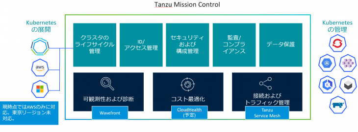 VMware Tanzu | VMware | 取扱製品 | ネットワールド