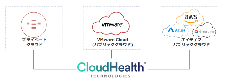 CloudHealth by VMware | VMware | 取扱製品 | ネットワールド