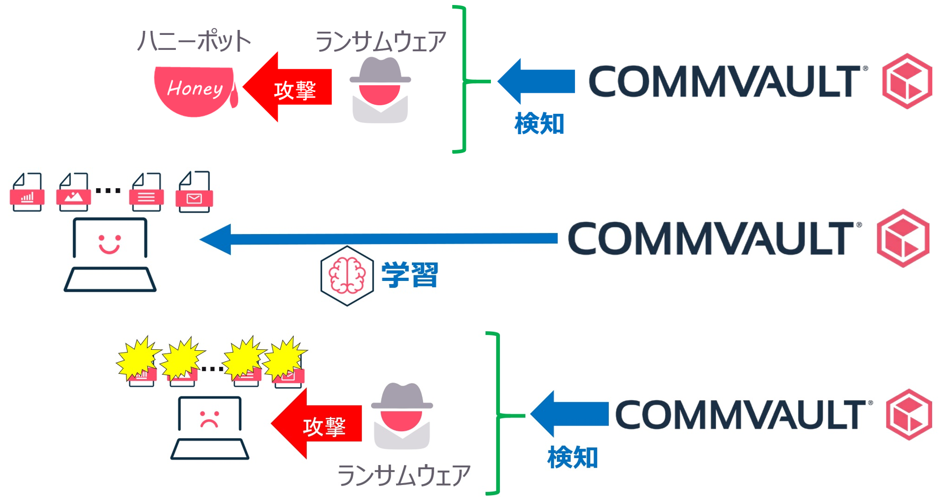 第2章 ランサムウェア対策編各社製品比較-Lv.3バックアップを学ぶ